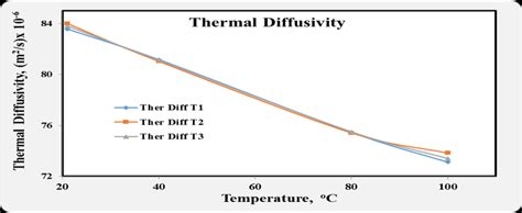 Thermal Diffusivity For The Lubricants As Function Of Temperature