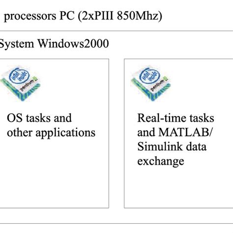 multiprocessor architecture for control tasks download scientific diagram