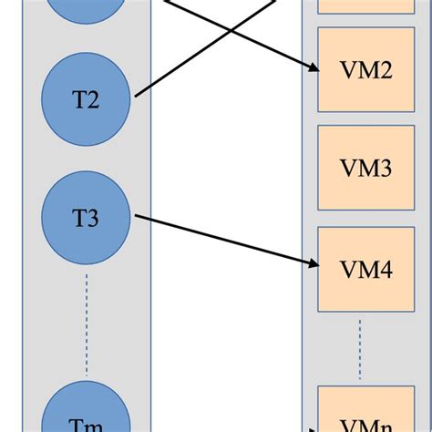 Dependency Of Tasks For Workflow Schedule Download Scientific Diagram