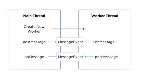Abhishek Pragada On Linkedin Boosting React App Performance With Web