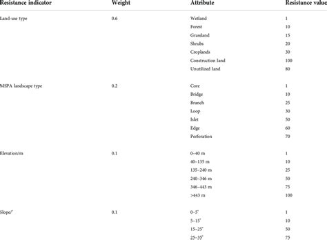 Resistance Value Criteria For Each Resistance Indicator Download Scientific Diagram