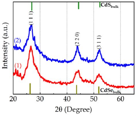 Shows The Xrd Patterns Of The Cdse Core And Cdsecds Coreshell Ncs