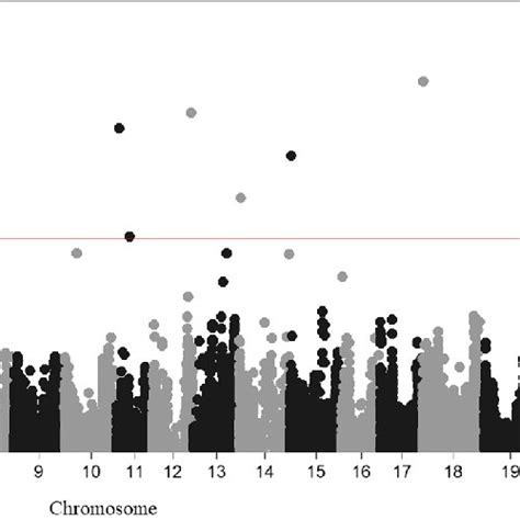 Genome Wide Manhattan And Quantile Quantile Plot For Normalized Download Scientific Diagram