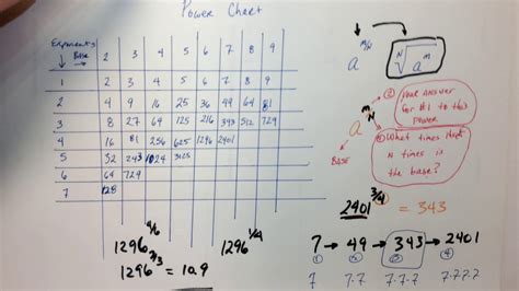 Power Table Used To Evaluate Rational Exponents Youtube