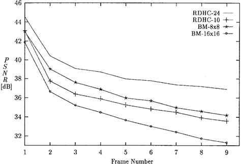 performance of the proposed rate distortion optimized hybrid coder with