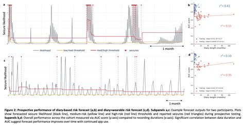 Prospective Validation Of A Mobile And Wearable App To Forecast Seizure Risk