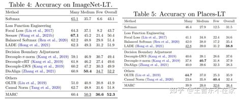 三行代码解决长尾不平衡类别分类 极市开发者社区