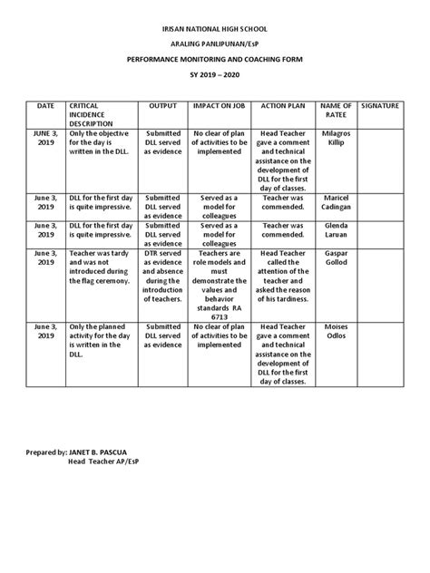 Performance Monitoring And Coaching Form Sy 2019 2020 Educational Psychology Communication