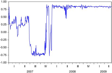 Dynamic Conditional Correlation Between Cds Prices Ing And Aegon