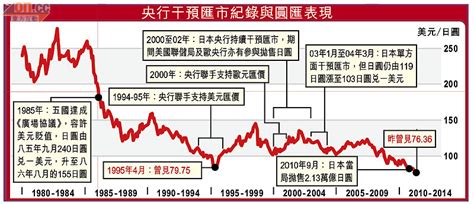 G7或聯手遏圓匯 東方日報