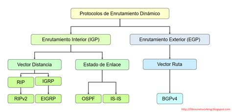 Protocolos De Enrutamiento