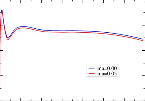 The Difference In Fermion Action Between Periodic And Anti Periodic Download Scientific Diagram