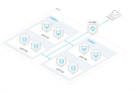 Nat网关在vpc环境内构建公网流量出入口，支持多ip共享公网带宽 有孚云