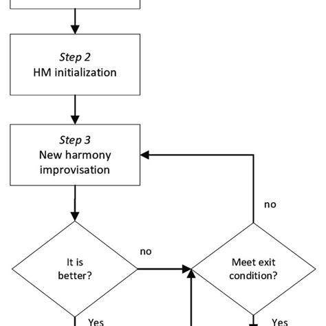 Flowchart Of The Implemented Hs Algorithm Download Scientific Diagram