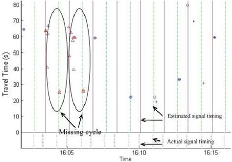 signal timing estimation results ngsim dataset source [7