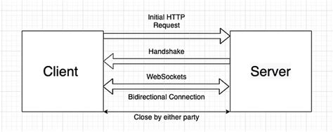 Websockets And Real Time Applications By Emily Lim Medium