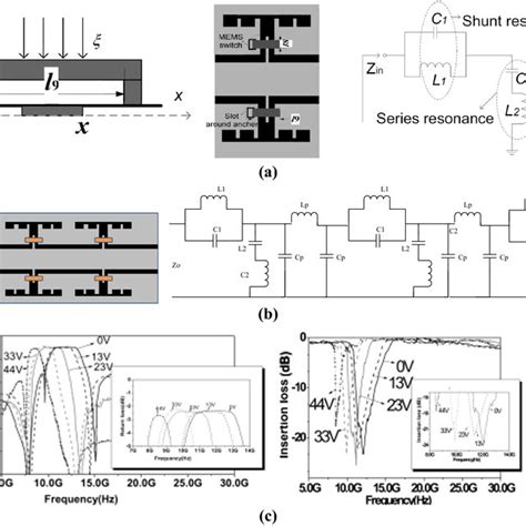 A Mems Switch Unit Cell And Equivalent Circuit Model B Three Pole Download Scientific Diagram
