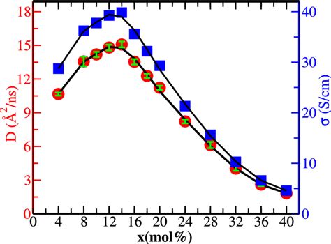 the self diffusivity of oxygen ions red and the corresponding ionic