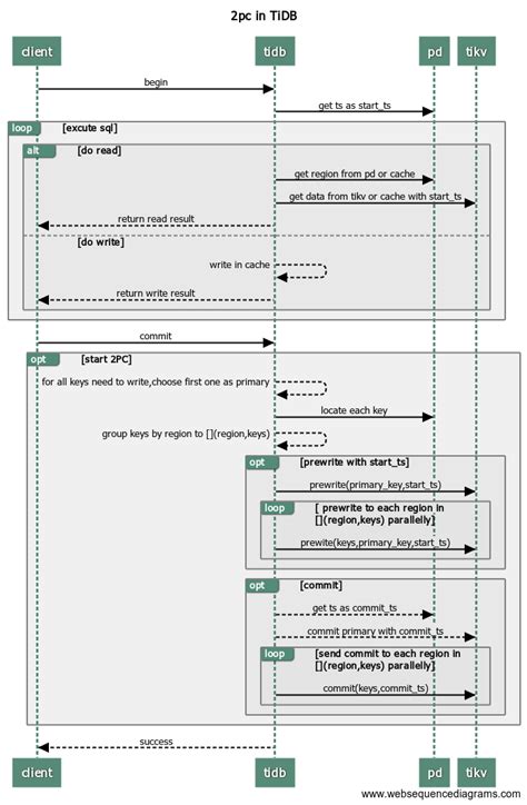 Elastic Data Layer Architecting A Resilient System With Tidb