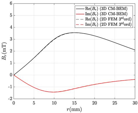 Mathematics Special Issue Numerical Analysis And Scientific Computing 3rd Edition