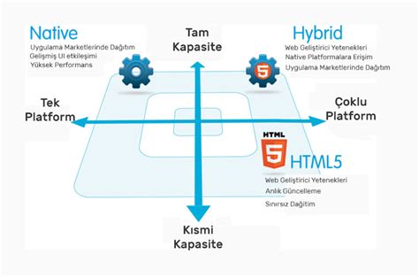 Mobil Uygulama Geliştirme Native HTML5 ve Hybrid Mobil Uygulama Merkezi