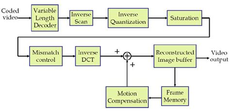 Mpeg2 Video Coding Block Diagram Download Scientific Diagram