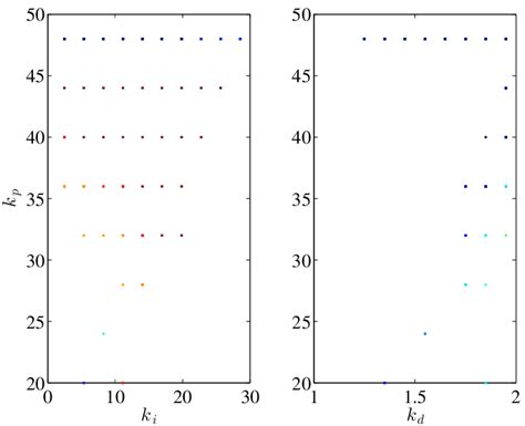 the pareto set of [kp ki k d ] on a coarse grid for the download scientific diagram