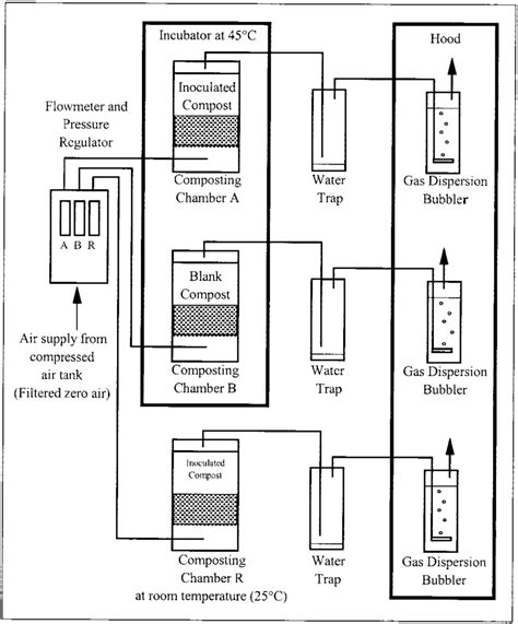 Experimental Set Up Of The Composting System Download Scientific Diagram