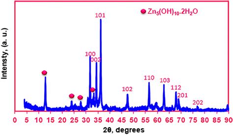 X Ray Diffraction Patterns Of Zno Powders Thermally Treated At 400 °c3