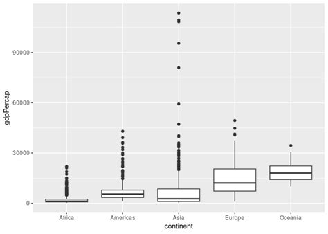 box plots and relations