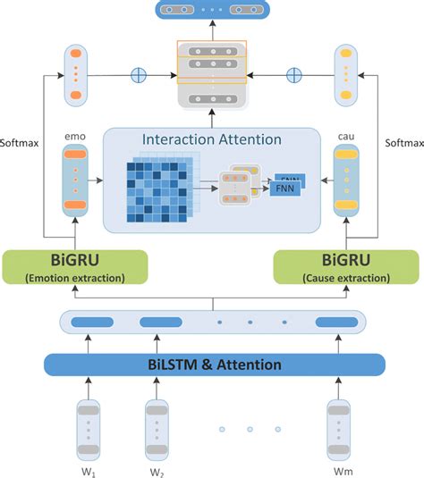 The Overall Framework Of The Joint Model Based On Interactive Attention