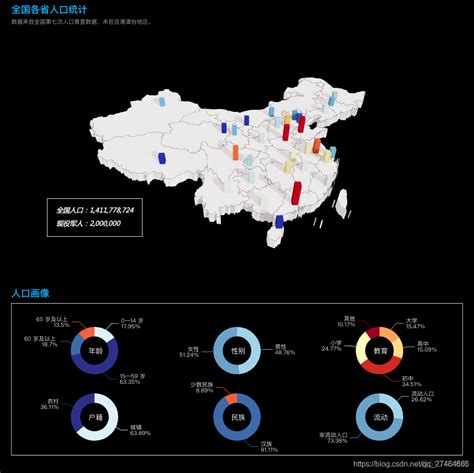 【第七次全国人口普查 Pyecharts】数据可视化～wx6130bf9574ca1的技术博客51cto博客