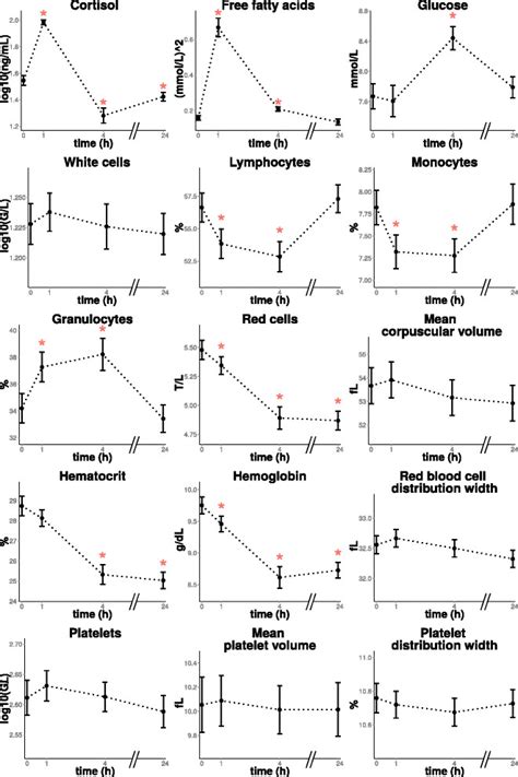 Mean Evolution Of The Biological Variables Overtime Time