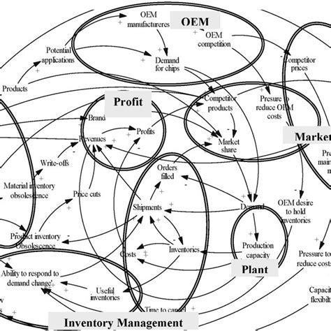 Causal Loop Diagram And The Negative And Positive Causal Relationships Download Scientific Diagram