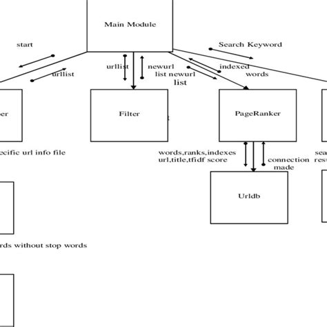 Vertical Search Engine Architecture Download Scientific Diagram