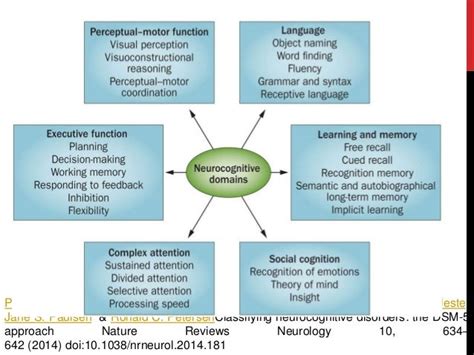 Neuropsychological Testing Of Cognitive Domains Ppt