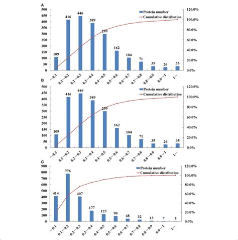 Repeatability Analysis Based On Coefficient Of Variation Cv Of O