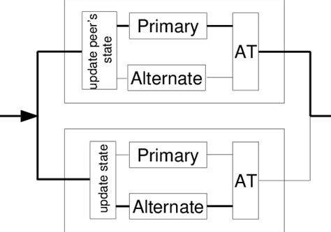 Structure Of The Distributed Recovery Block Download Scientific Diagram