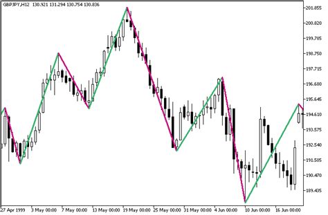 Free Download Of The Zigzag2rcolor Indicator By Godzilla For Metatrader 5 In The Mql5 Code