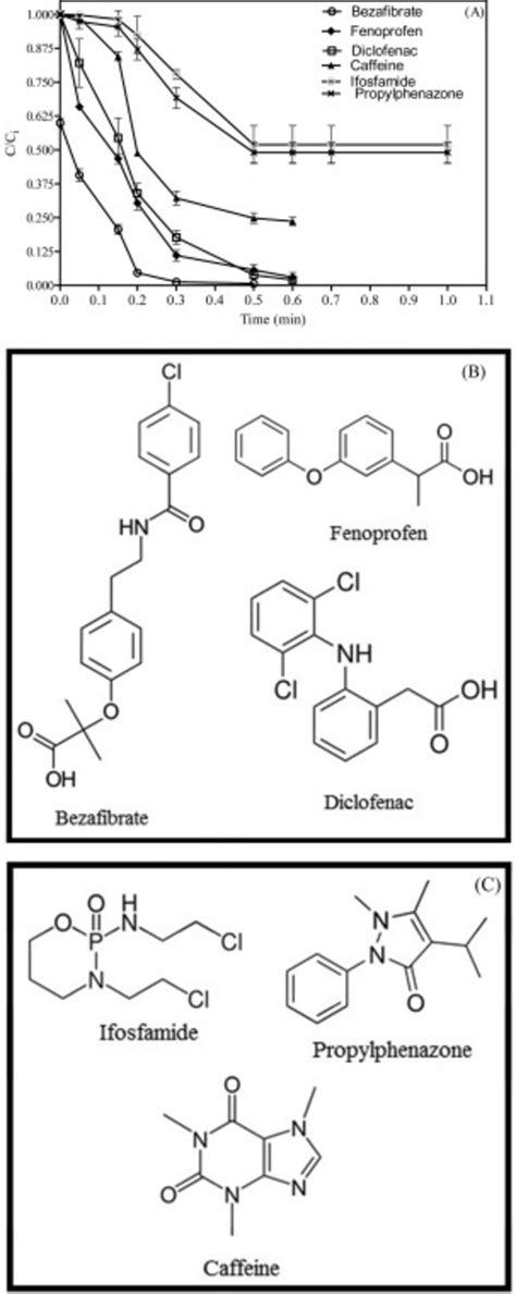 A Evolution Of Acidic Bezafibrate Diclofenac And Fenoprofen And