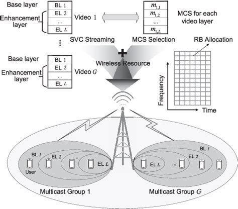 Figure 1 From Dynamic Resource Allocation For Scalable Video Multirate Multicast Over Wireless