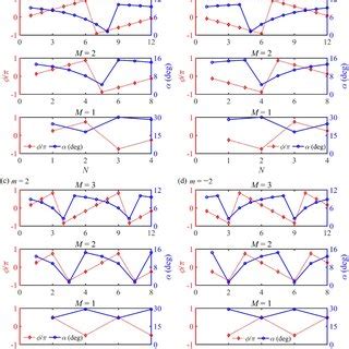 The phase shift distribution over 2π range and the corresponding angle Download Scientific