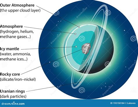 Uranus Structure With Captions For Science Royalty Free Stock Image