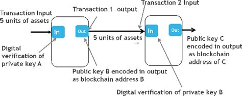 figure 1 from the internet blockchain a distributed tamper resistant transaction framework for