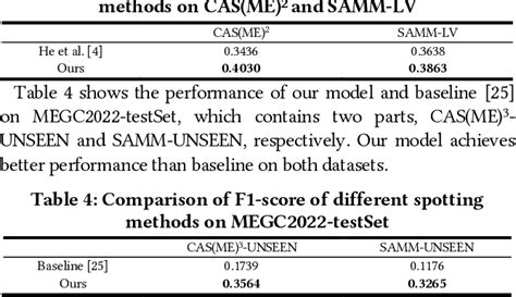 Table 4 From Rethinking Optical Flow Methods For Micro Expression Spotting Semantic Scholar