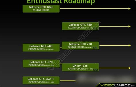 NVIDIA GTX Uses GK GPU Roadmap Leaked Softpedia