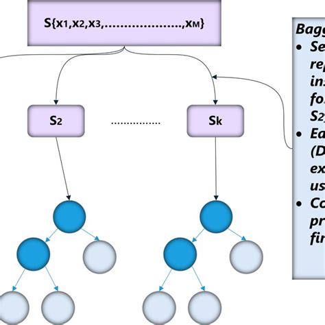 2 An Illustration Of Classifier Chain Based Dt Download Scientific Diagram