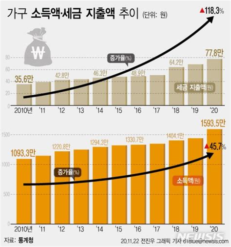[세쓸통]10년 사이 소득 46 늘었는데 세금 지출은 118 폭증 파이낸셜뉴스