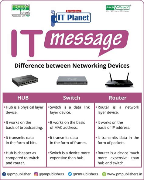 Pm Publishers Pvt Ltd On Linkedin Networkingdevices Hub Switch