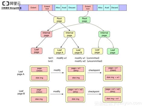 Mongodb 存储引擎 Wiredtiger 原理解析 知乎